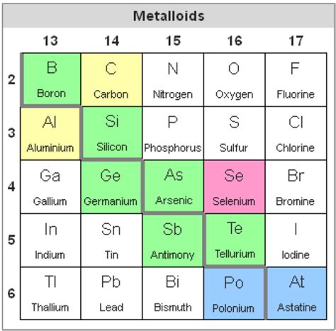 Difference Between S And P Block Elements Definition Characteristic