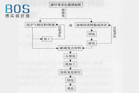 碳 碳复合材料和碳 陶复合材料的生产工艺 江苏博实碳纤维科技有限公司