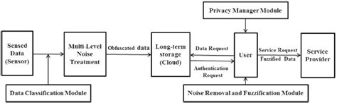 Overall Layout Of The Proposed Model Download Scientific Diagram
