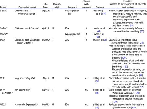 Differentially Methylated Imprinted Genes Download Scientific Diagram