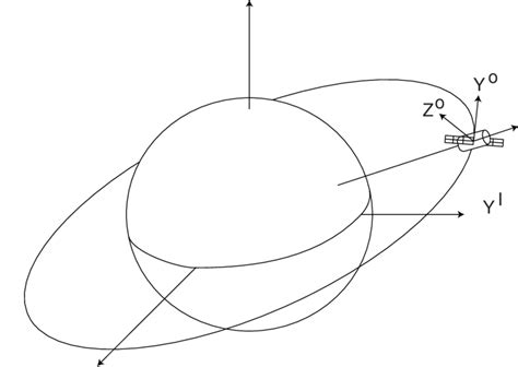 Orbit And Inertial Coordinate Systems Download Scientific Diagram