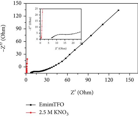 A C Positive And Negative Curves For Electrode Cv Analysis At
