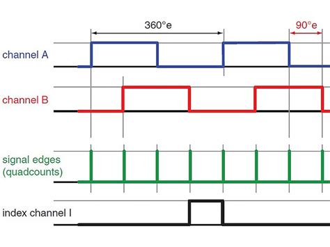 Encoder Selection Part One Properties Maxon Group