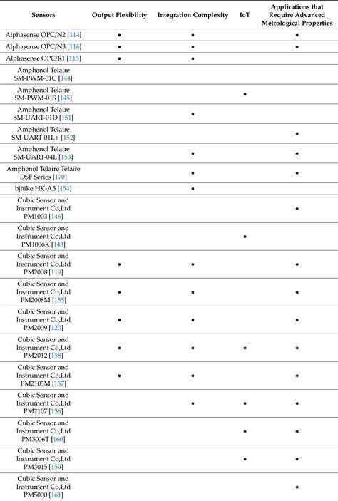 Table 7 From A Review Of Low Cost Particulate Matter Sensors From The Developers Perspectives