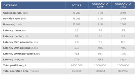 Scylla Vs Cassandra Performance Comparison
