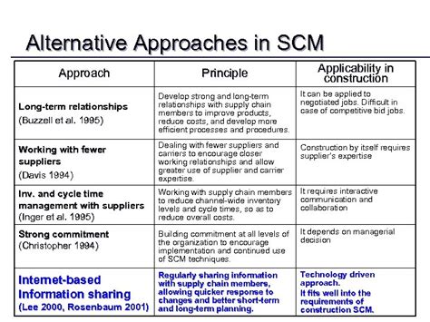 configuring web based scm systems for construction projects