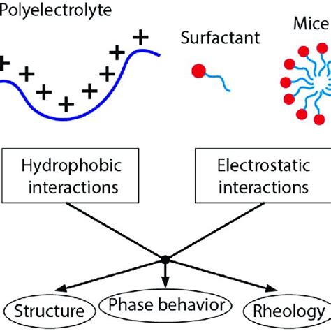 Pdf Intermolecular Interactions In Polyelectrolyte And Surfactant