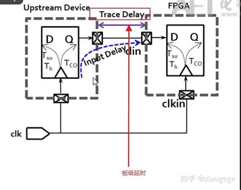 Inputdelay和outputdelay的反思 知乎 Inputdelay和outputdelay的反思 知乎