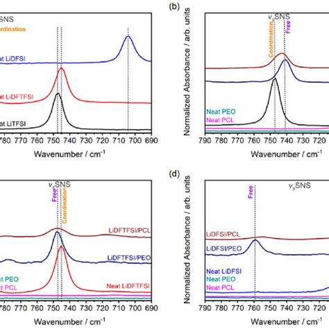 Raman Spectra Of A Neat Lithium Salts B Litfsi C Lidftfsi Download Scientific