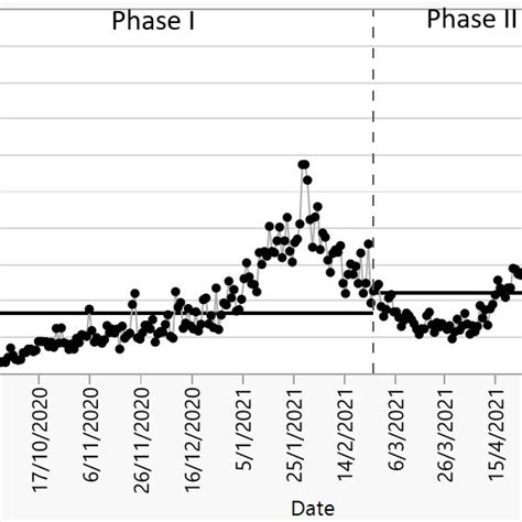the revised 3 phase modified shewhart control chart for daily