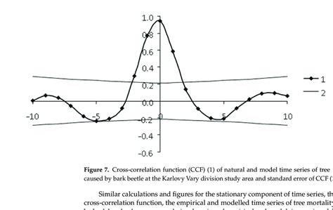 Cross Correlation Function Ccf 1 Of Natural And Model Time Series Download Scientific