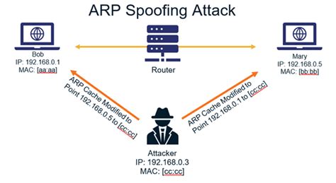 Attacks Detection And Prevention What You Need To Know About Arp Spoofing By Antonio