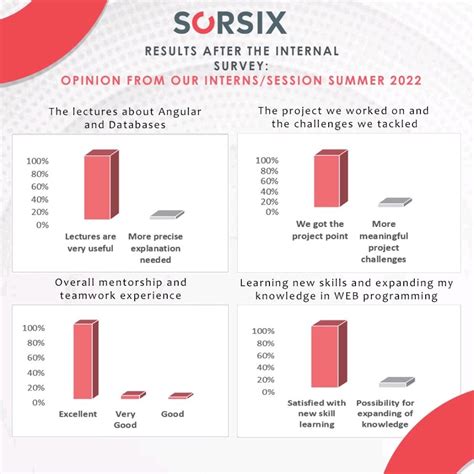 Sorsix On Linkedin Internship Sorsix Sorsix Summerinternship