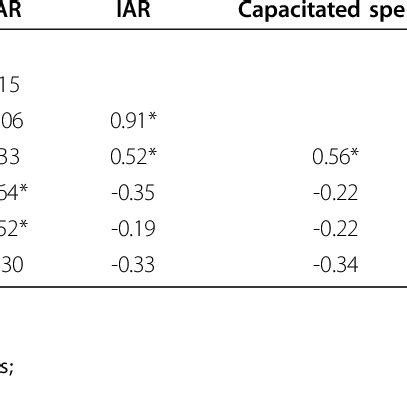 Pearson Correlations Coefficient Download Table