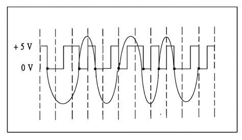 6 Analogue And Digital Signals Microchem Lab