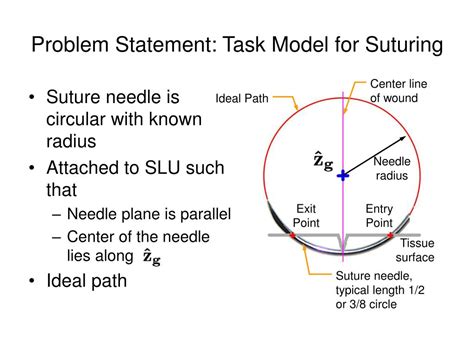 Ppt Suturing In Confined Spaces Constrained Motion Control Of A