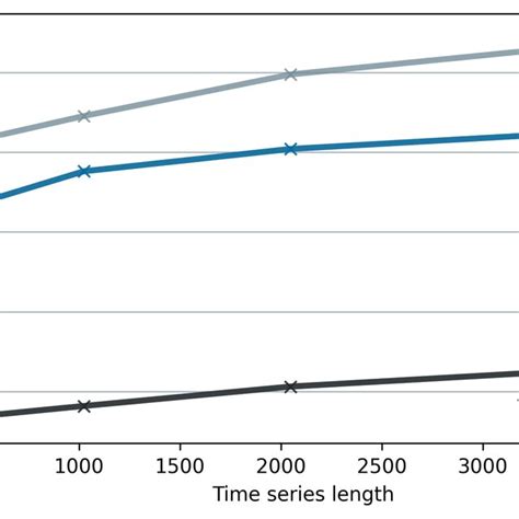 Scalability Of R Clustering And The Rest Of The 3 Best Performing