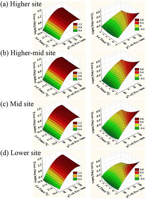 Results Of The Response Surface Regression Analysis The Left Panel Is