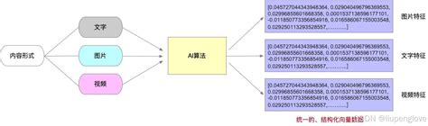 Elasticsearch向量检索技术方案介绍es向量检索 Csdn博客