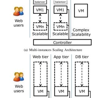 Elastic Resource Allocation Provisioning And Models Classification On