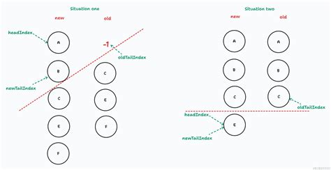 Diff 算法？看完设计与实现后我直接通了！😋😋😋画图一步一步带你理解整个 Diff 过程！讨论一下 Vue2 以 掘金