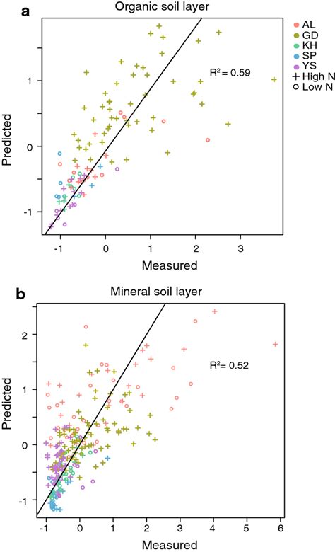 Partial Least Squared Regression Pls R Model Output And 11 Line The