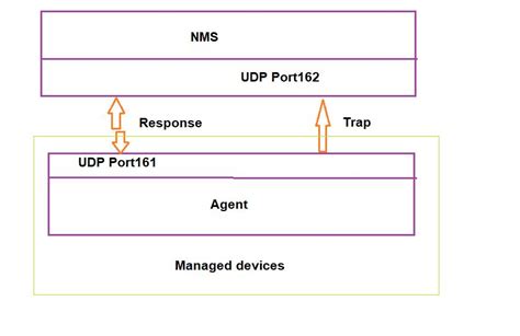 The Snmp Protocol Consists F The Nms Workstation And The Agent