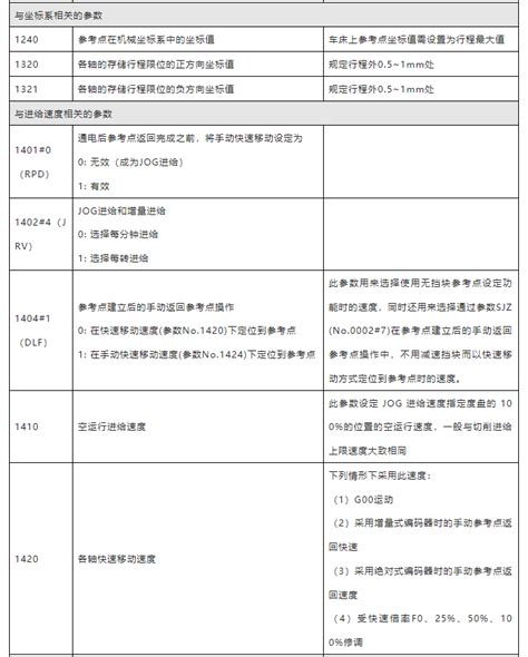 Cnc Knowledge Summary Of Commonly Used Cnc Parameters In Fanuc
