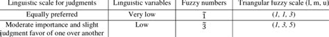 Linguistic Variables With Fuzzy Numbers Download Table