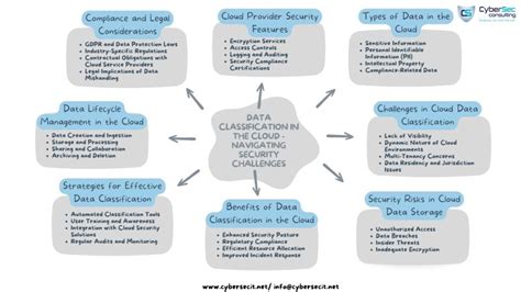 Cybersec Consulting On Linkedin Data Dataclassification