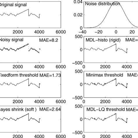 Comparison Of Different Methods For Denoising A Particular Signal With