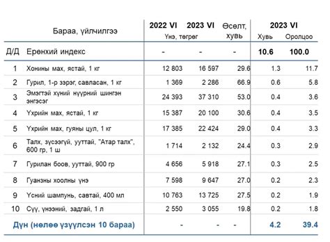 Инфляц энэ оны зургаадугаар сард улсын хэмжээнд 10 6 хувьд хүрэв