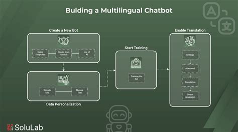 How To Build A Multilingual Chatbot In 2025 And Beyond