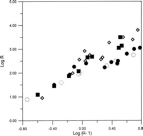 Log R Rate In Mole M 2 H 1 As A Function Of Log 1 For Calcite