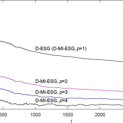 Parameter Estimation Errors δ Versus L σ20502 Download Scientific