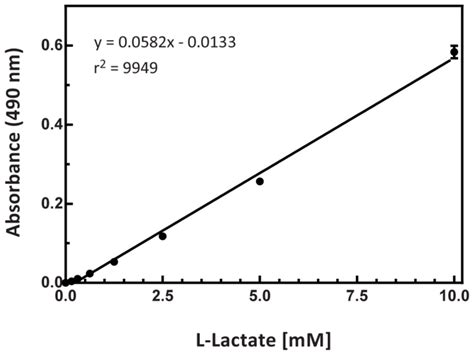 Glycolysis Cell Based Assay Kit Cayman Chemical