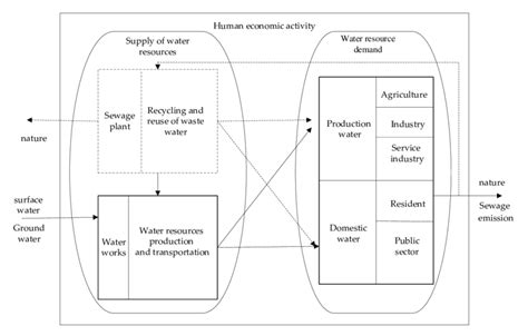 Circular Flow Diagram Water Pollution Flvs Flow Circular Dia