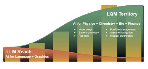 Large Quantitative Models Sandboxaq