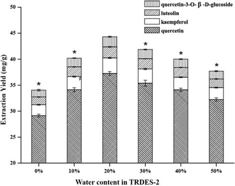 Extraction Yields Of Flavonoid Compounds Extracted With Different Water Download Scientific