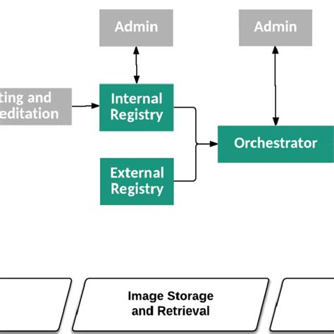 Container Technology Architecture Tiers Components And Lifecycle Phases Download Scientific