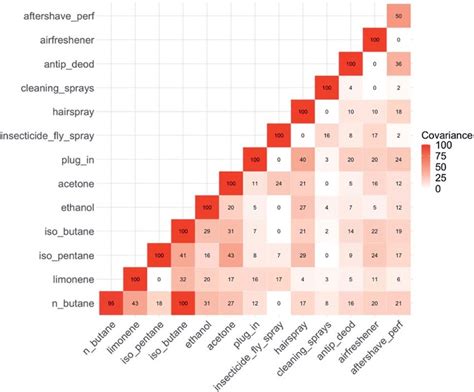 Covariance Values For Selected Voc And Product Use Frequency Pairs Download Scientific Diagram