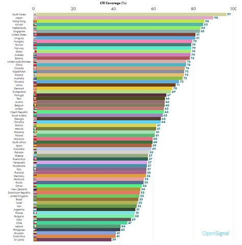 Uks Best Mobile Networks Three Now As Fast As Ee But Coverage Still