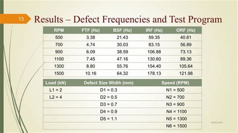 Fault Diagnosis Of Rolling Element Bearing Using Acoustic Condition Monitoring And Ann Ppt