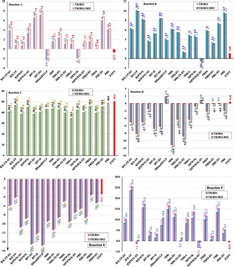 Accuracy Of Various Dft Methods For Predicting The Free Energy Of