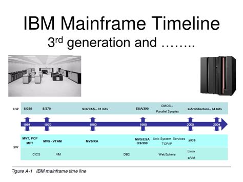 Ppt Chronology Of Mainframes Powerpoint Presentation Free Download