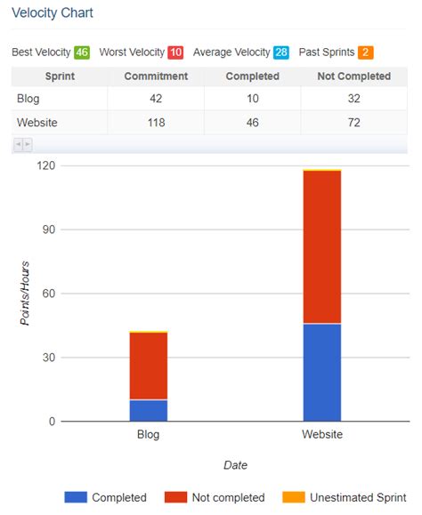 Backlog Analytics Agile Development Project Management Scrum Methodology Bug Tracker And