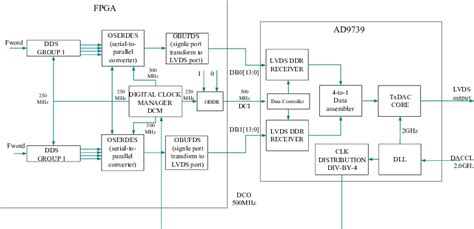 schematic of how to organize lfmcw data and generate chirp signal download high resolution