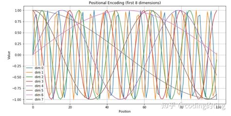 一文搞懂位置编码positional Encoding 知乎