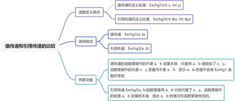 函数参数的三种传递方式 《c 指针》 极客文档