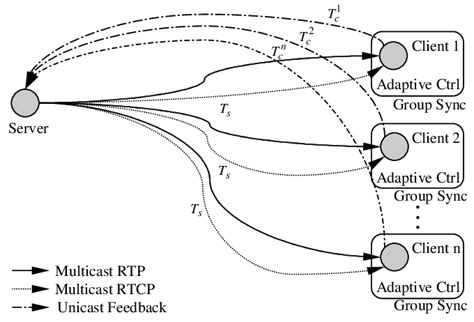 Server Client Signalling For Inter Client Synchronization Download